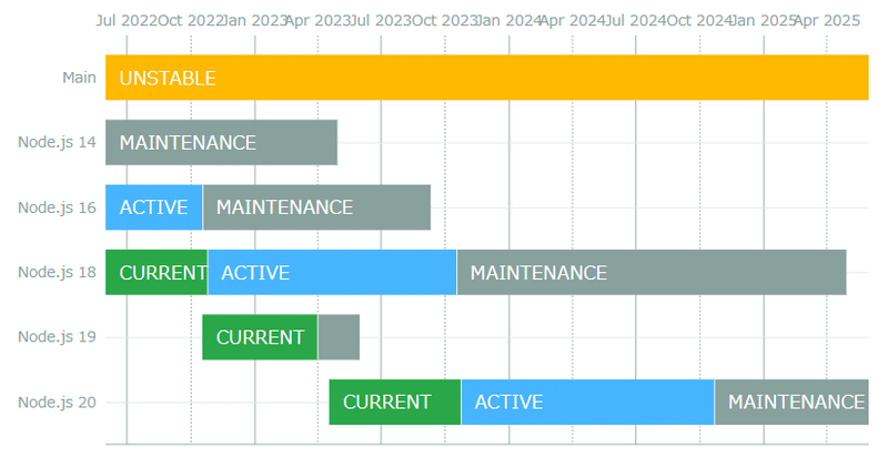 開発環境にNode.jsをインストールせずに、DockerコンテナでNode.jsを実行して開発する｜SHIFT Group 技術ブログ