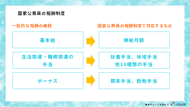 【大解剖】国家公務員の給与（前編）｜Volve株式会社