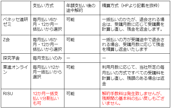 ガチでRISUの注意点。”東大”推しビジネスの、教育産業として致命的な欠陥｜Maruko｜note