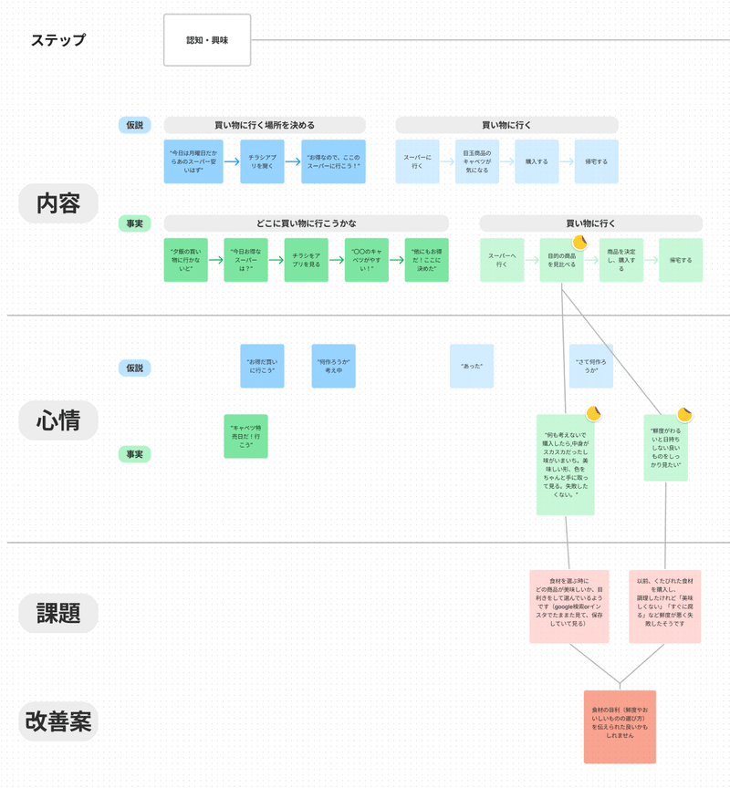 既存サービスから勝手に課題発見/ユーザー像から課題を見つける方法/UX入門/BONO｜おその