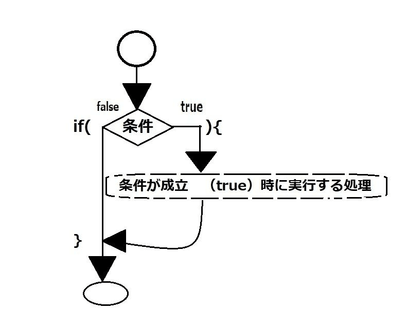 Java chaputer10 if文 前編 - t2567cdcasの日記