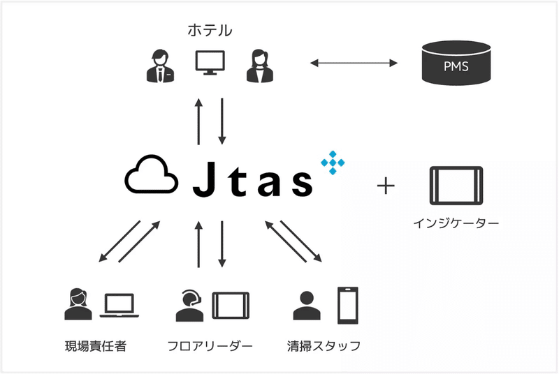 再開した訪日観光の課題に斬り込む、唯一無二のデジタル清掃サービス「Jtas」のプロダクトとは？｜EDEYANS