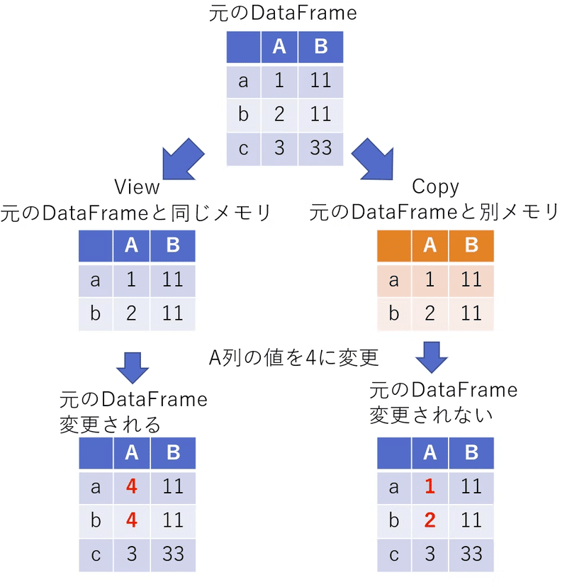 pandas_SettingWithCopyWarningを回避しながらDataFrameに列を挿入する #354｜モリユウキ|YM202110