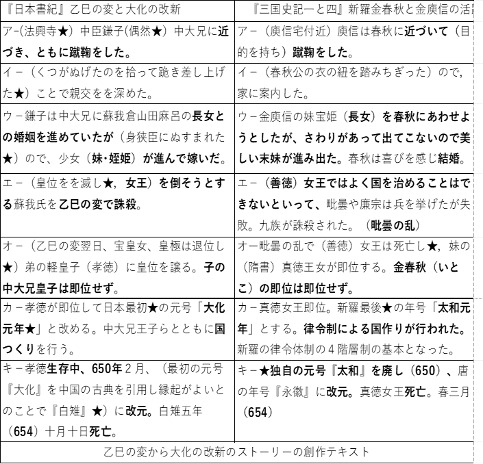 The relationship between the645 "Isshi-Incident" or Taika Reformation ...