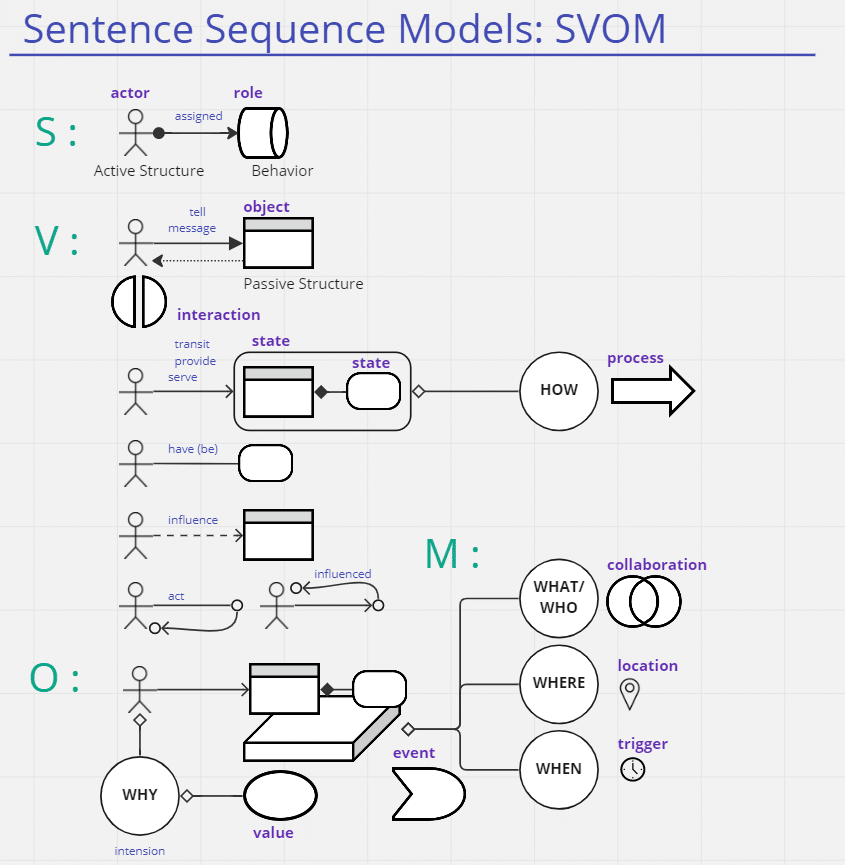 Sentence Sequence Models: SVOM｜memoru｜note