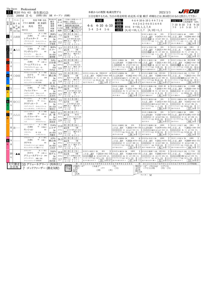 3/5（日）分の「パドック新聞」をご覧いただけます｜JRDB 競馬アラカルト｜note