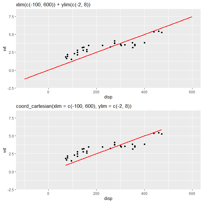 Rのggplot2の xlim, ylim と coord_cartesian の違い｜ミサキのノート