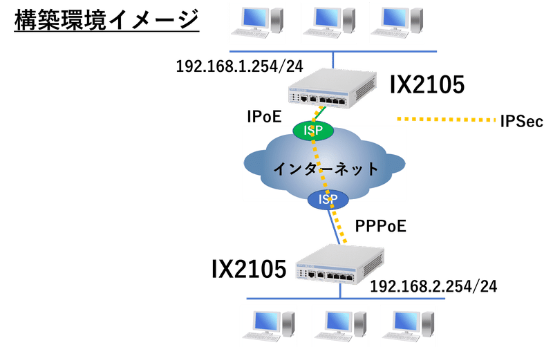 NEC IXシリーズ OCN IPoE 固定IP1プラン & VPN設定｜IP実践道場