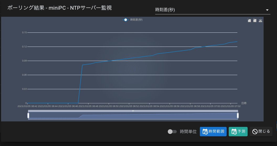 TWSNMP FCのポーリング辞典：NTPサーバーをモニターする｜twsnmp