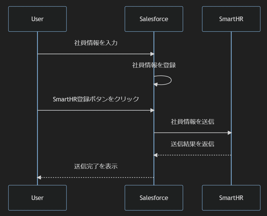 SalesforceからSmartHRへの連携 supported by notion AI｜岩澤 樹/NPO業務Hack