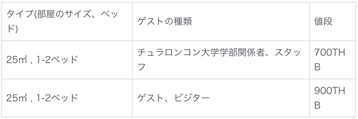 タイ交換留学ーチュラロンコン大学インターの学生向けの寮CU iHouseの概要｜East