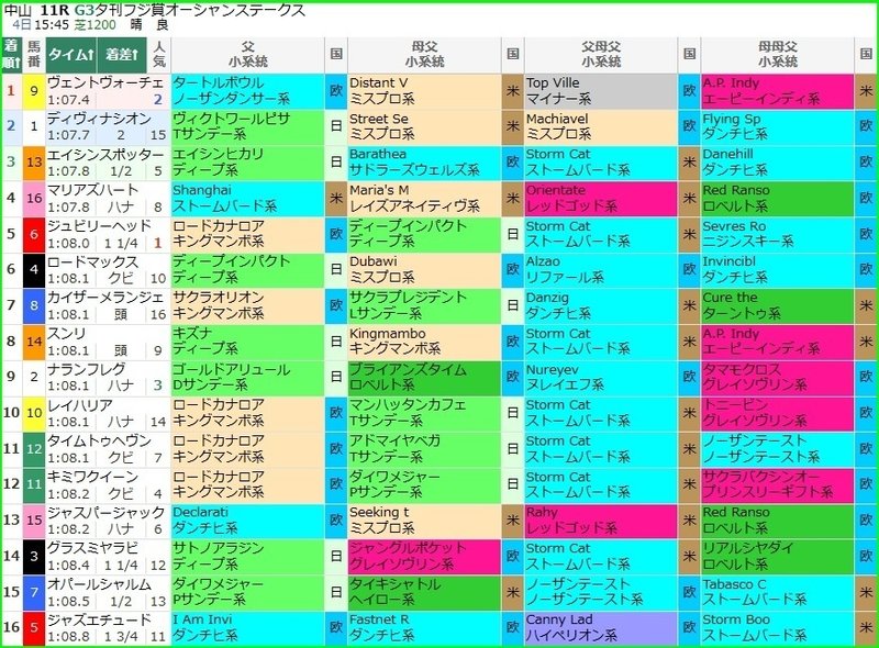 【オーシャンS（G3）回顧~その先へ】血統篇｜Haya｜note
