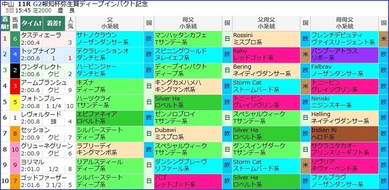 【弥生賞（G2）回顧~その先へ】血統篇｜Haya｜note