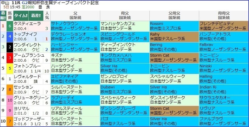 【弥生賞（G2）回顧~その先へ】血統篇｜Haya｜note