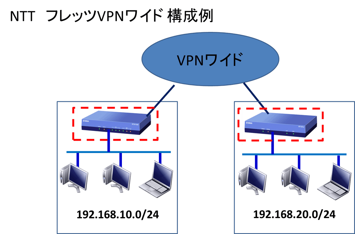 NTT フレッツVPNワイドの東西接続サービスのコストを劇的に下げるアイディア｜IP実践道場