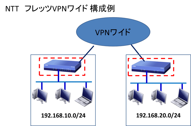 NTT フレッツVPNワイドの東西接続サービスのコストを劇的に下げるアイディア｜IP実践道場