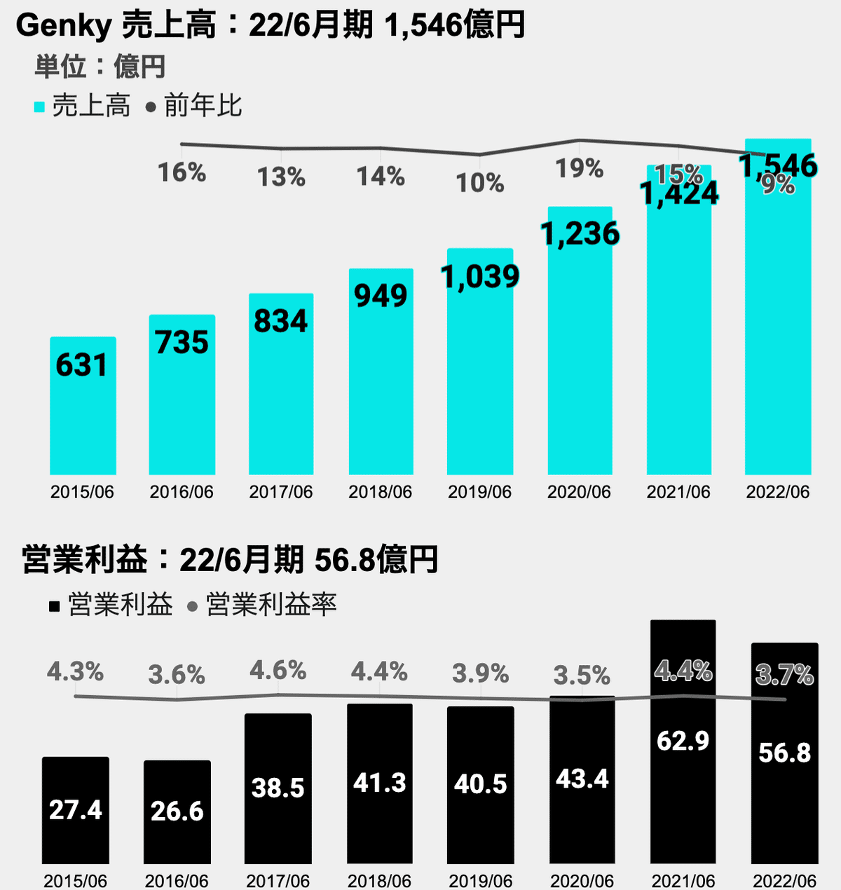 #25 店舗数は5年で倍増「Genky DrugStore」の事業推移｜EC・小売・IT 研究ノート