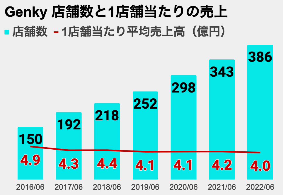 #25 店舗数は5年で倍増「Genky DrugStore」の事業推移｜EC・小売・IT 研究ノート