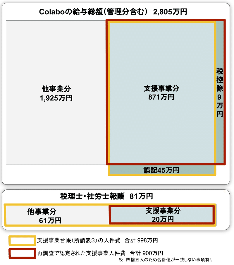 福祉保健局によるcolabo再調査の検証｜opp