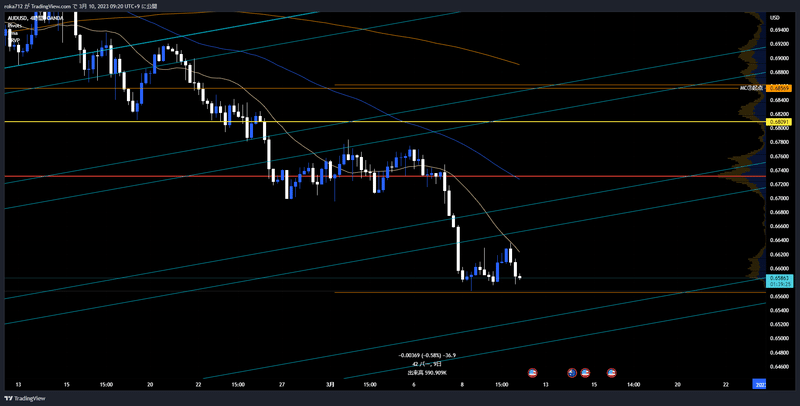 【FX】サイクル理論を使った環境認識2023.3.10(金)｜roka/FXトレーダー｜note