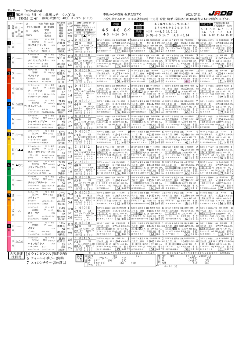 3/11（土）分の「パドック新聞」をご覧いただけます｜JRDB 競馬アラカルト