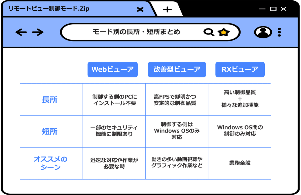 【注目】リモートアクセスRemoteView接続モード3タイプ比較＆使い分けヒント💡｜RSUPPORT株式会社 | アールサポート