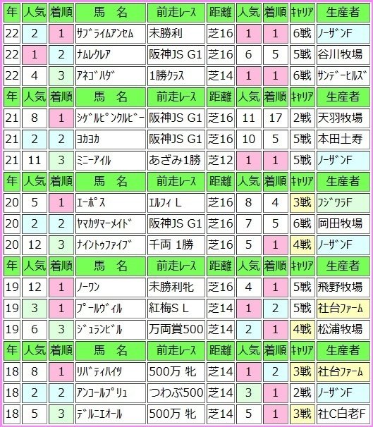 【フィリーズレビュー（G2）】～予想篇｜Haya｜note