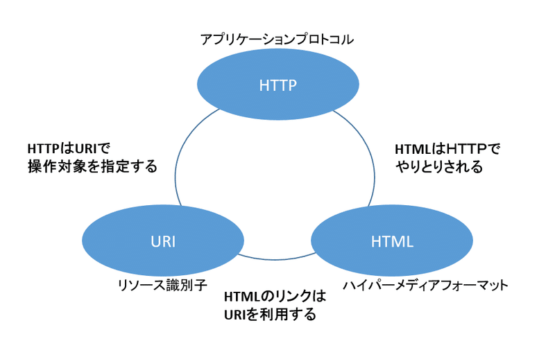 【読書メモ】WEBを支える技術 HTTP、URI、HTML、そしてREST｜js _note
