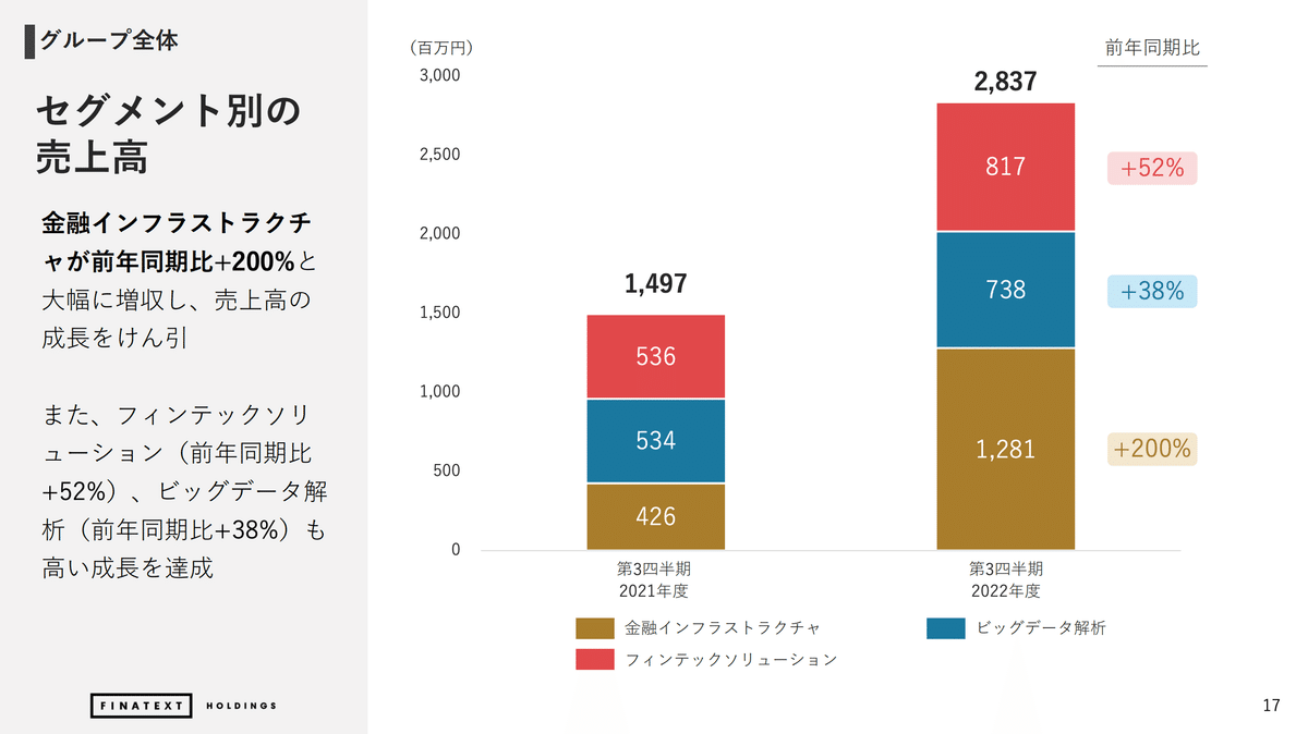 2023年3月期第3四半期決算の概要｜株式会社Finatextホールディングス｜IR note
