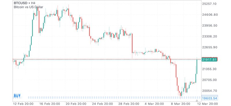 【FX】ドルインデックスを使った環境認識2023.3.13(月)｜roka/FXトレーダー