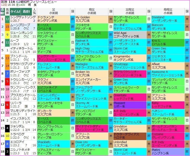 【フィリーズレビュー（G2）回顧~その先へ】血統篇｜Haya｜note