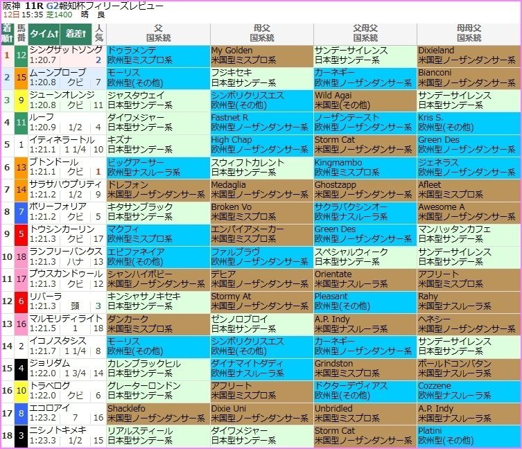 【フィリーズレビュー（G2）回顧~その先へ】血統篇｜Haya