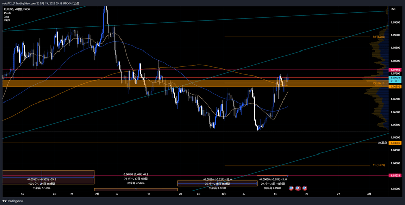 【FX】サイクル理論を使った環境認識2023.3.15(水)｜roka/FXトレーダー｜note