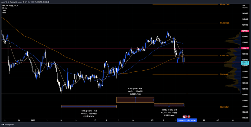 【FX】サイクル理論を使った環境認識2023.3.16(木)｜roka/FXトレーダー｜note