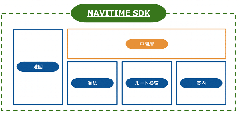 ナビゲーション機能をSDKにしたお話｜NAVITIME_Tech