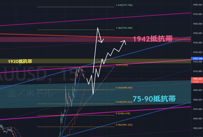 強気GOLD、上昇限界点と下落調整幅の見極め｜Grow8-FX｜note