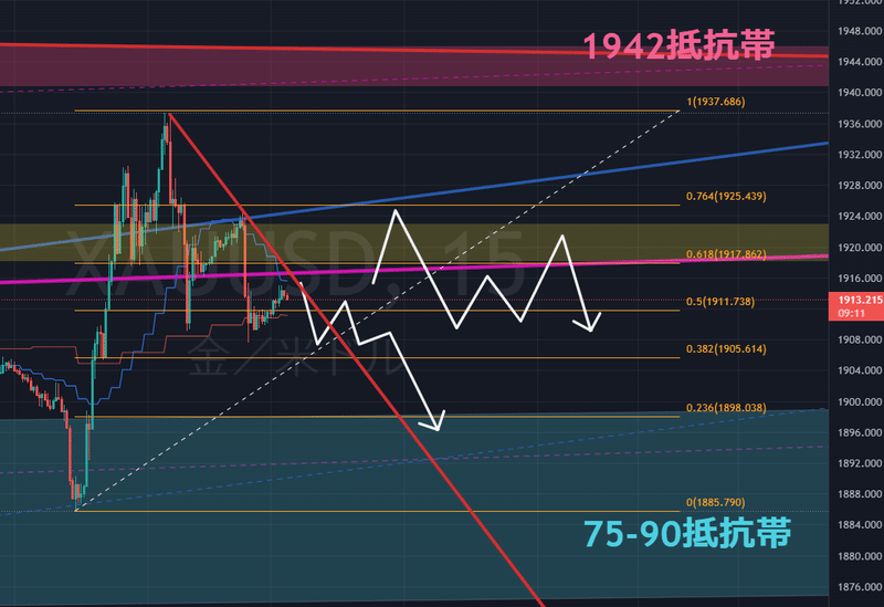 強気GOLD、上昇限界点と下落調整幅の見極め｜Grow8-FX｜note