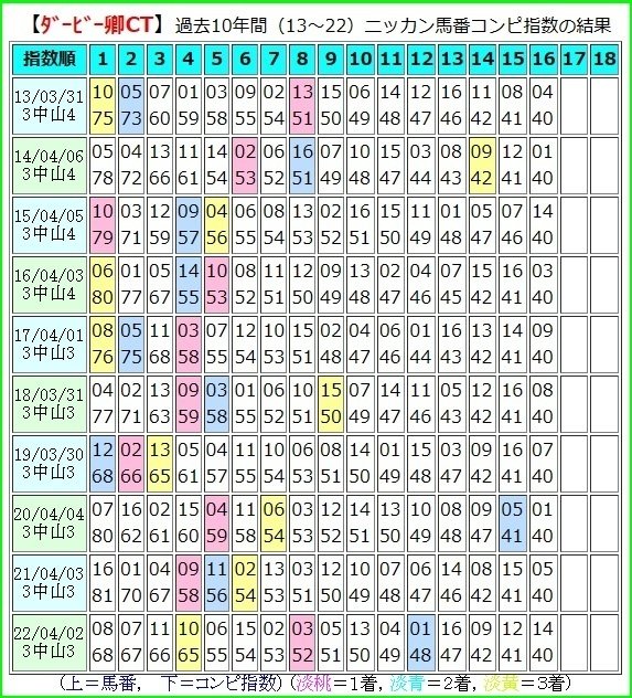 【2023 ダービー卿CT（G3）】日刊馬番コンピ指数分析予想篇｜Haya｜note