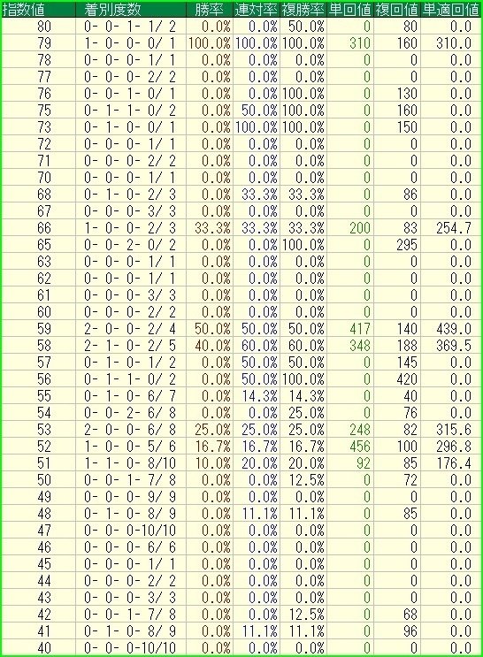 【2023 ダービー卿CT（G3）】日刊馬番コンピ指数分析予想篇｜Haya｜note