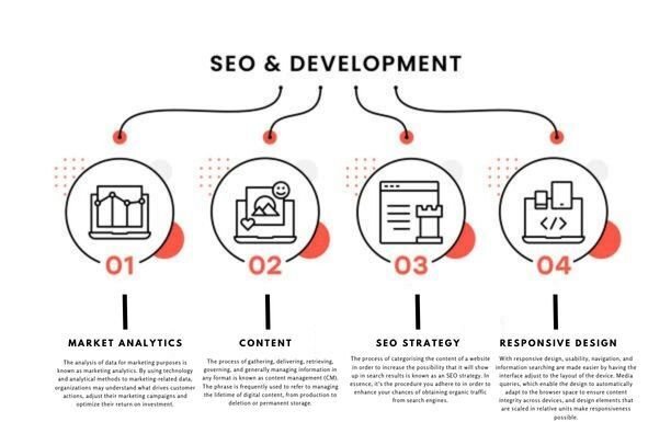 SEO and Development｜Codevelop