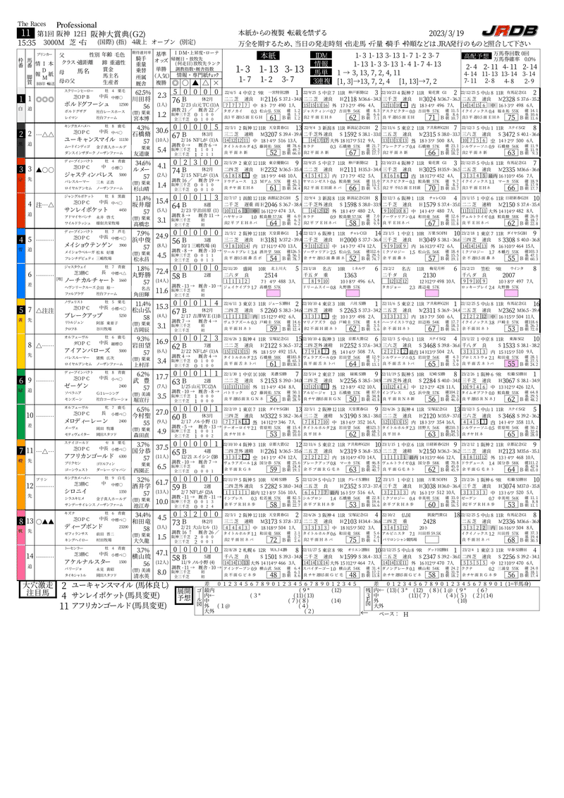 3/19（日）分の「パドック新聞」をご覧いただけます｜JRDB 競馬アラカルト｜note