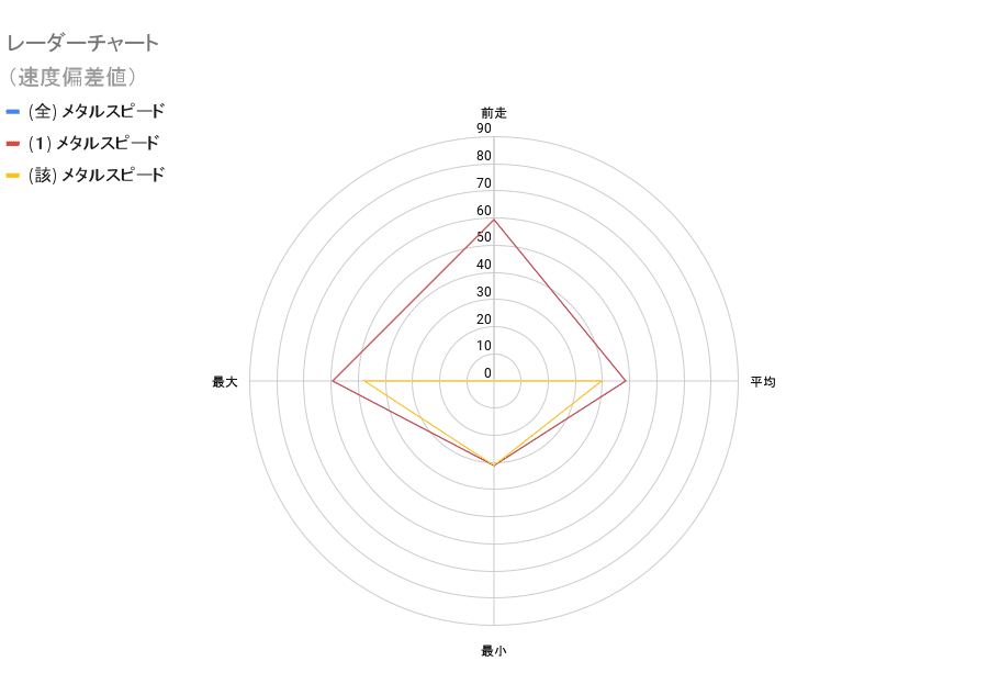 【重賞】仮想速度・スプリングS（G2）｜VRS18🐴