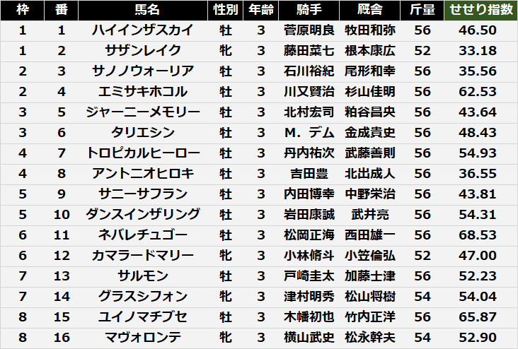 3月19日(日) 指数予想｜せせり WIN5&指数予想｜note