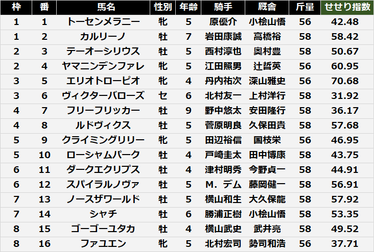 3月19日(日) 指数予想｜せせり WIN5&指数予想｜note