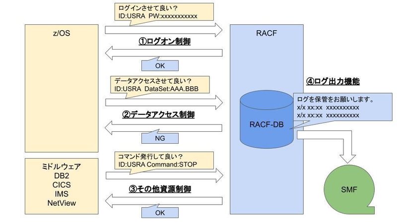 z/OSに対するセキュリティシステム監査（RACFとは？）｜inukiti