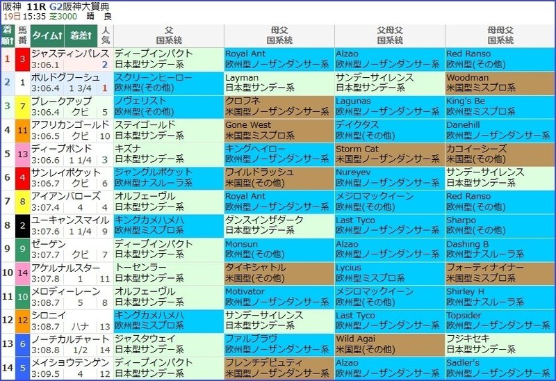 【阪神大賞典（G2）回顧~その先へ】血統篇｜Haya｜note