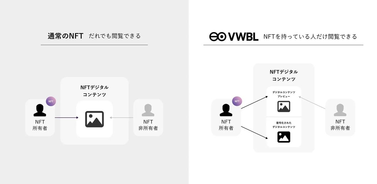 NFT持っている人だけがデジタルコンテンツを見ることができるプロトコル「VWBL」 - 暗号屋note｜暗号屋