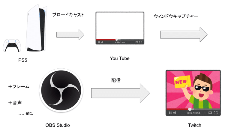 PS5ブロードキャストでキャプチャー、OBSでのライブ配信｜Shiftkey(シフトキー)