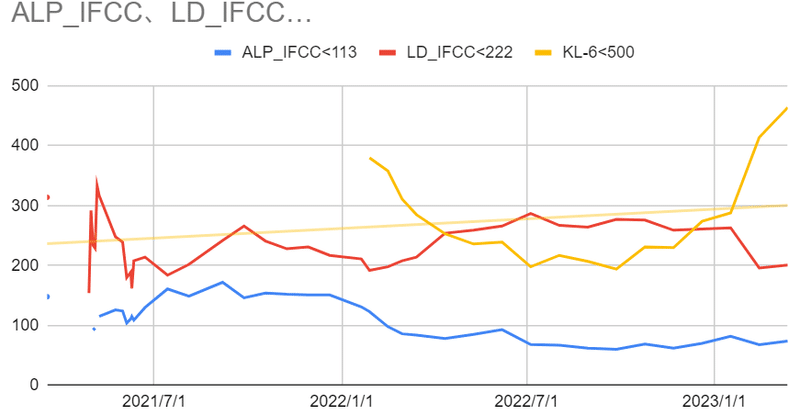 血液検査から、がん治療効果を考えてみた。｜トホホジムソ｜note