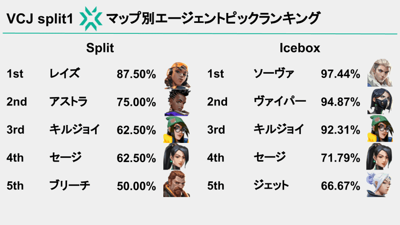 【VALORANT】VCJ Split1のデータから見る各マップのエージェントピック率｜家系